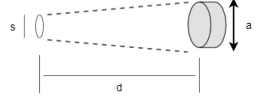 Uniform circular source and circular detector.