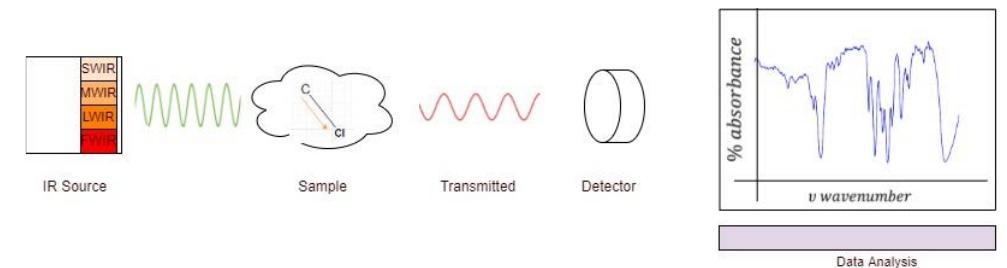 Simplistic arrangement of source, sample detector in ir