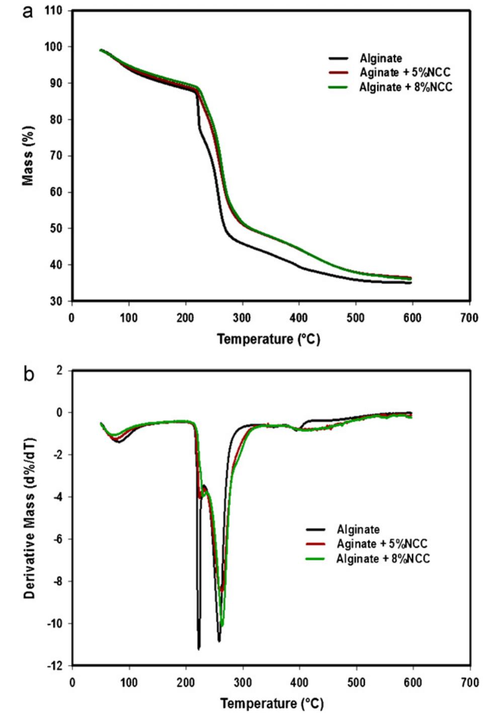 (a) tga and (b) derivative tga curve for alginate, alginate