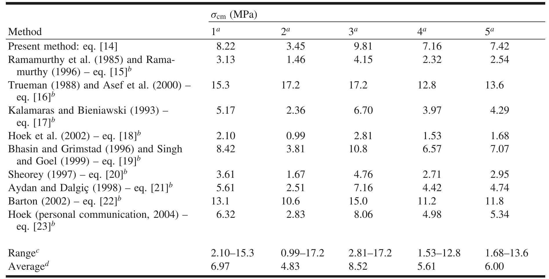 “numbers refer to the rock numbers shown in table 3. ’see
