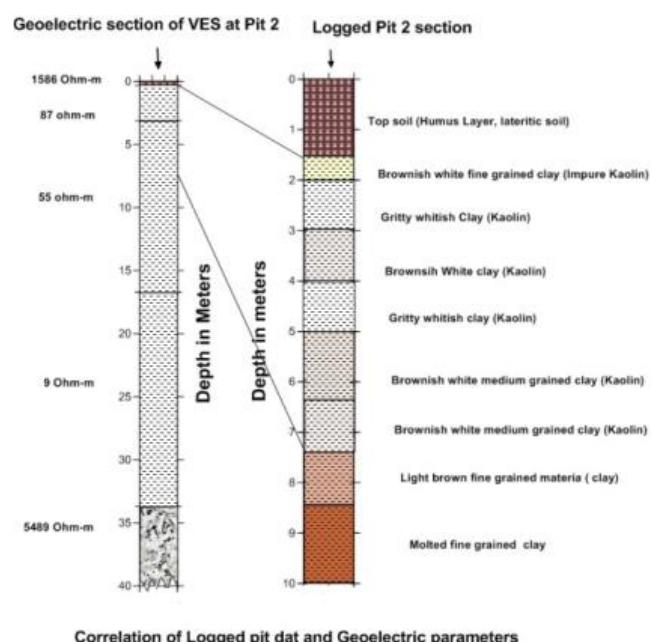 B Parametric Sounding Data Plot And Logged Pit Data Plot