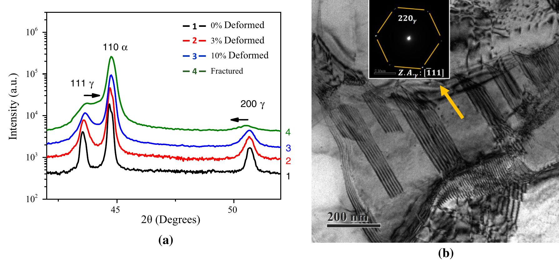 a) opposite shift of 111 and 200 diffraction peaks of the