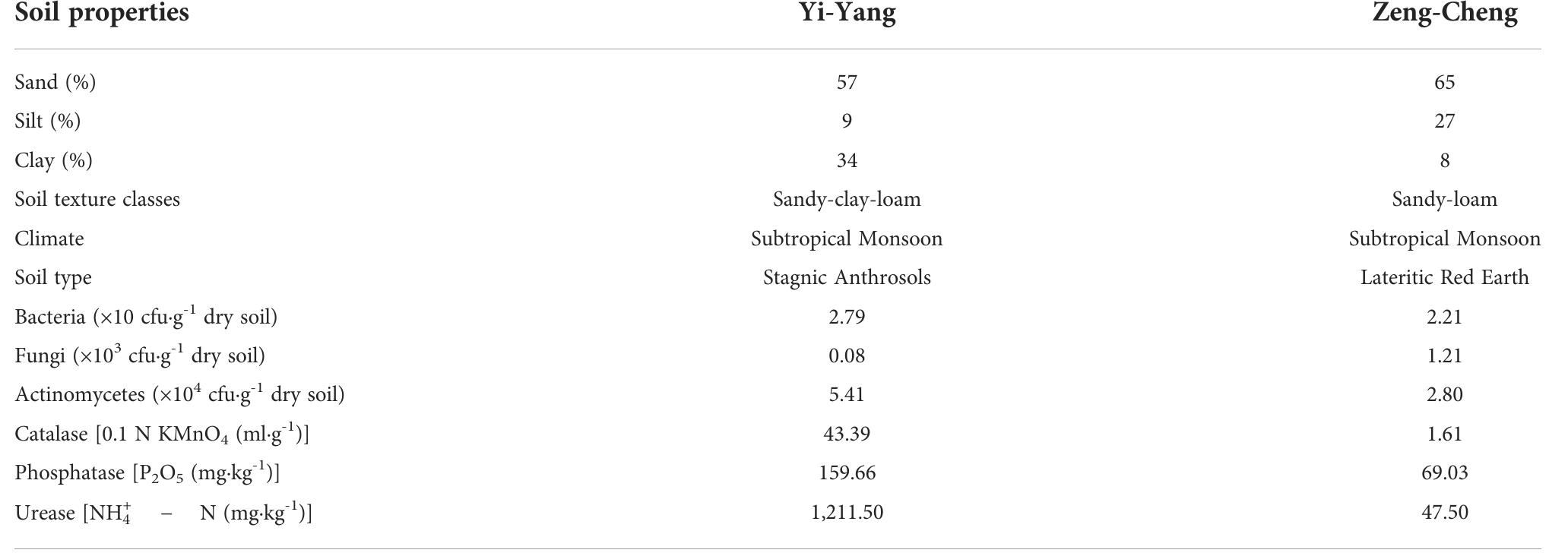 Basic soil properties at 0-30 cm of soil depth before the