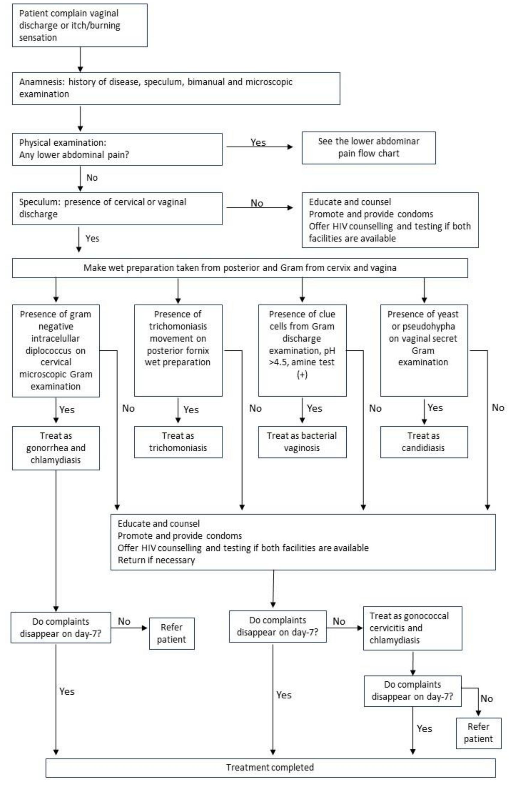 Pdf Etiology Diagnosis And Treatment Of Leukorrhea