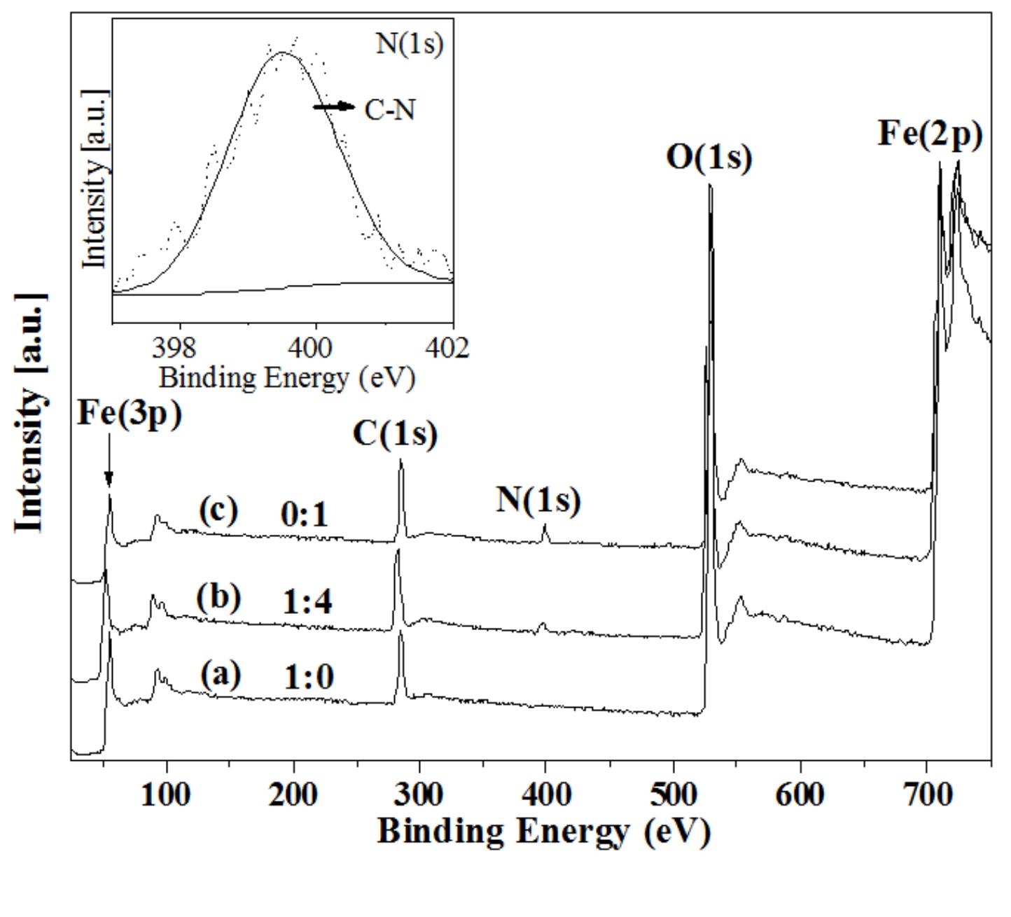 17. xps spectra of the nanoparticles prepared using