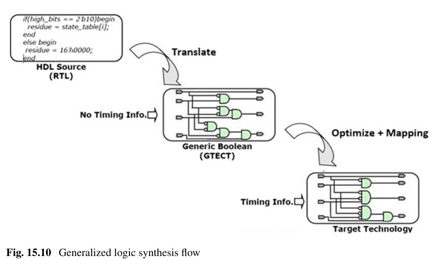 Figure 9 - Register-Transfer-Level Design for