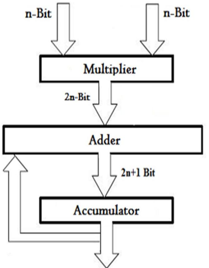 Architecture of a basic n- bit multiply accumulate (mac)