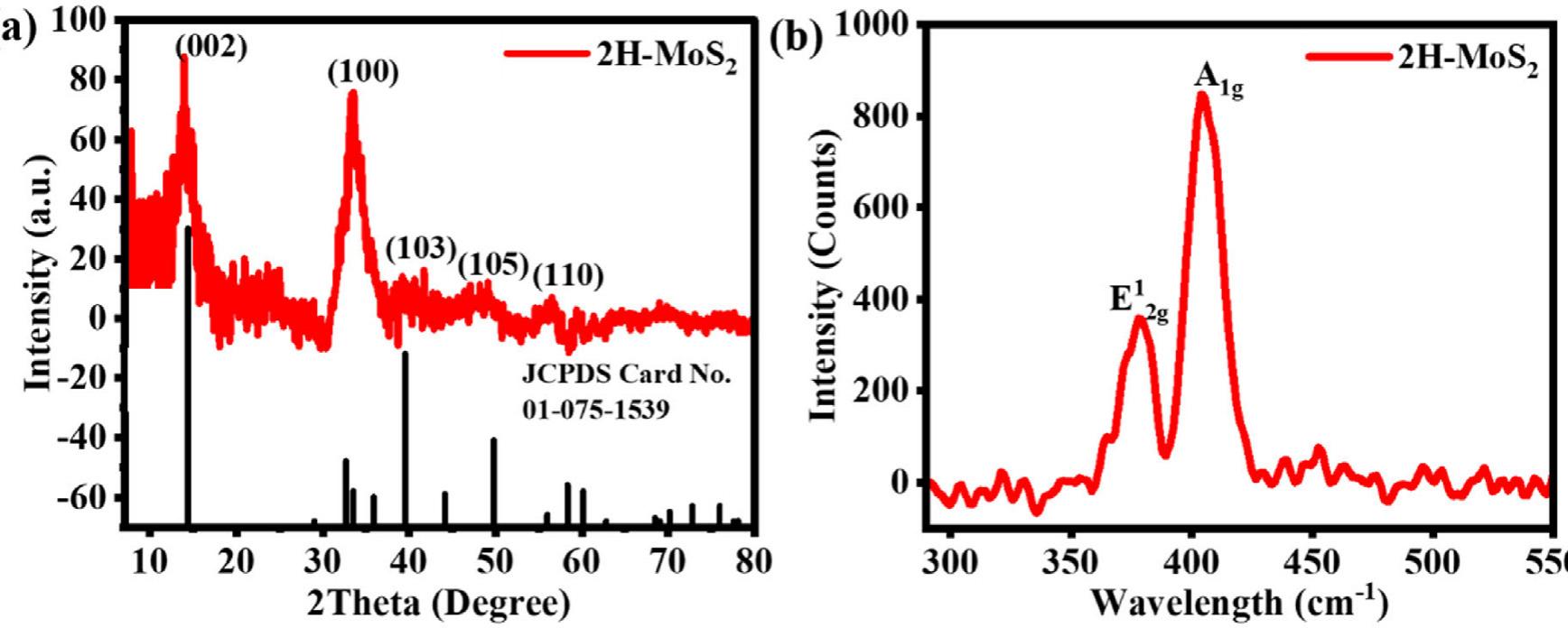 (a) xrd pattern (b) raman spectrum of 2h-mos). several cv