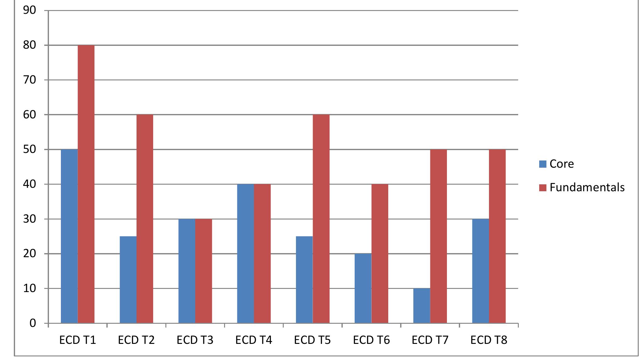 The figure shows two bar graphs depicting the answers in