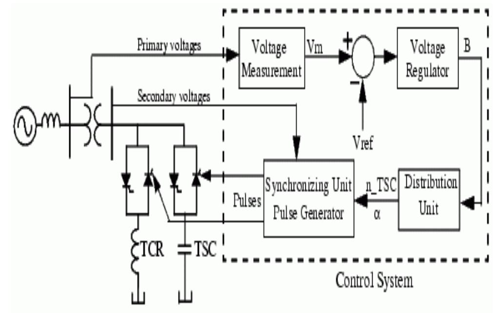 Single-line diagram of an svc and its control system the