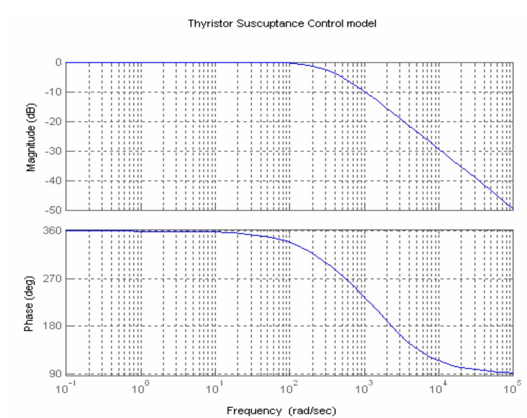 Susceptance control model