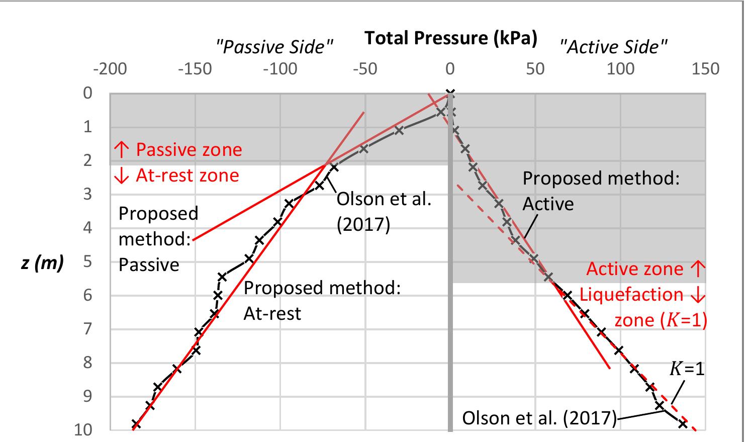 Comparison chart comparing olson et al.’s experimental