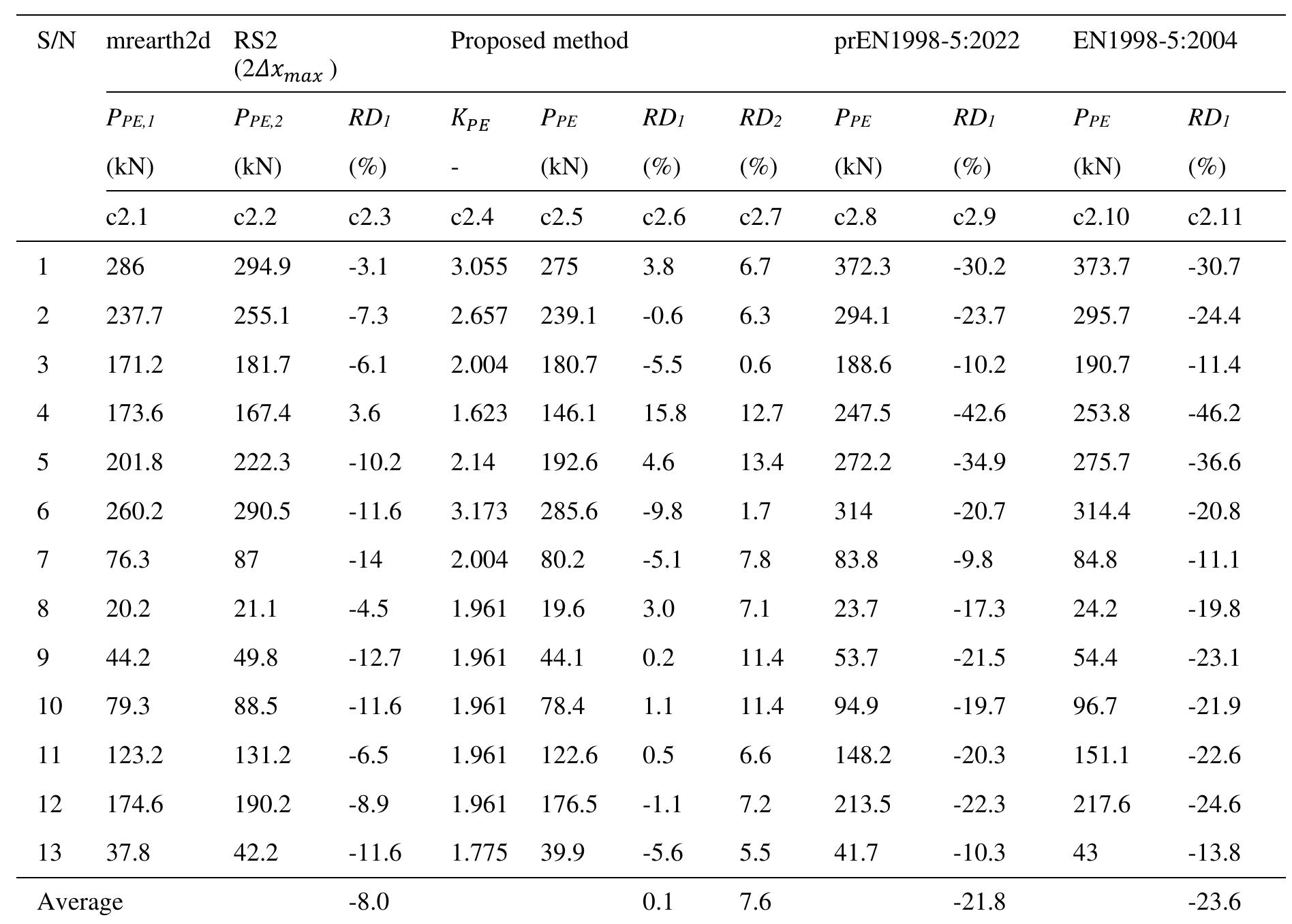 Table 2 - Comparing Eurocode 8-5 and AASHTO methods for