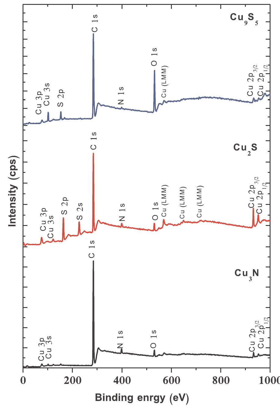 Xps survey spectra of cu3n nanoparticles synthesized in