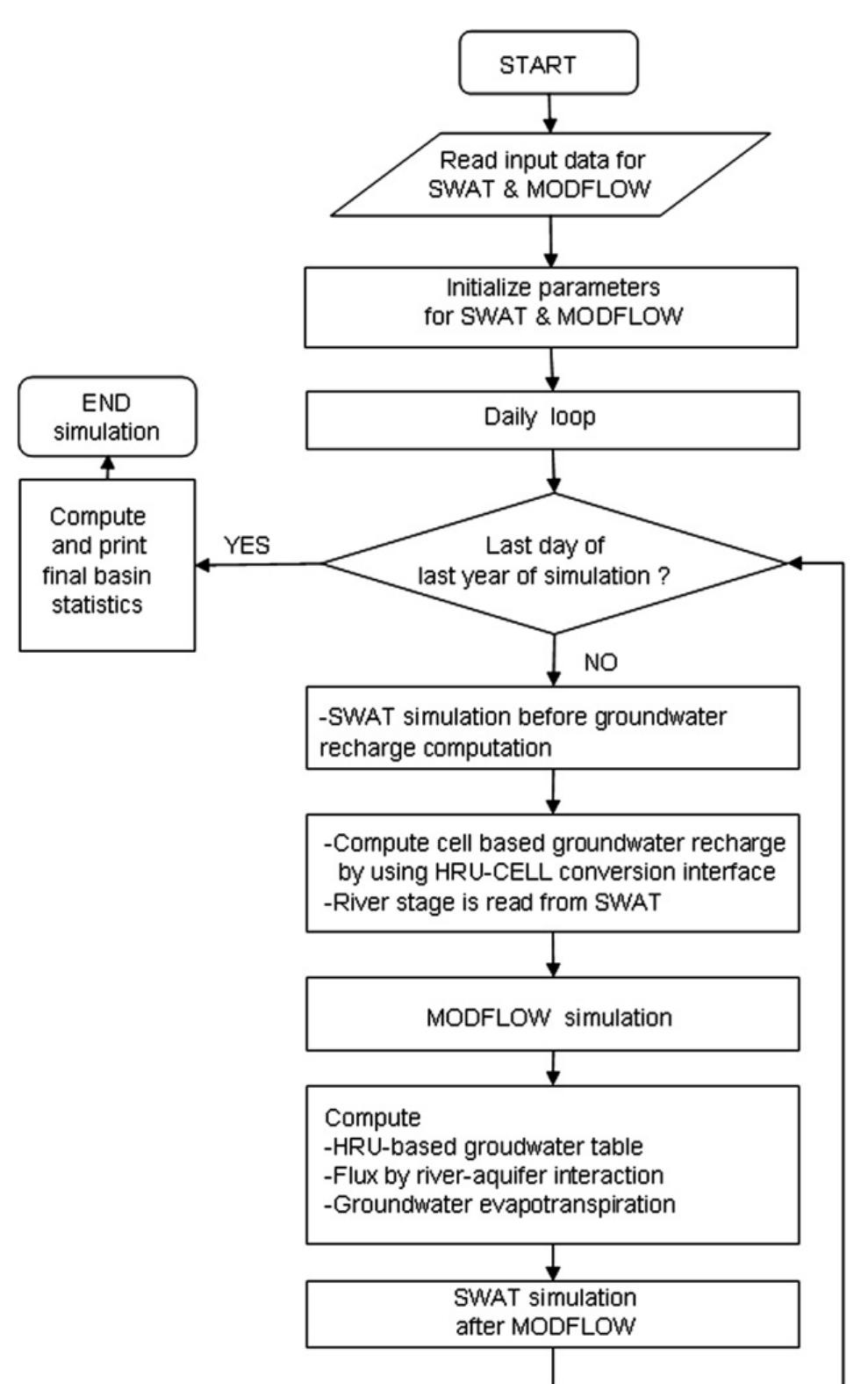 Flowchart of computation of combined swat and modflow