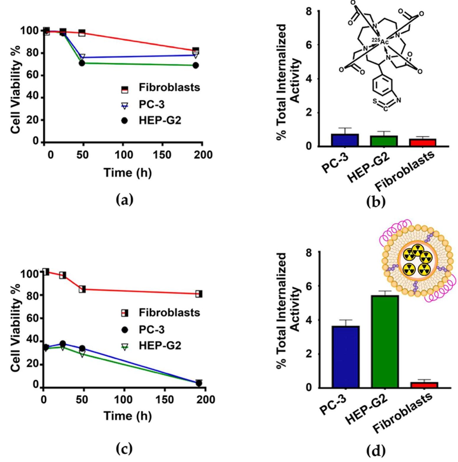 Cell viability assay: (a) pc-3, hep-g2, and fibroblast cell