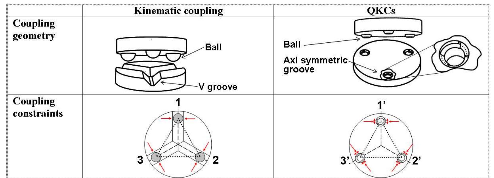 Figure 31 - Kinematic couplings: A review of design