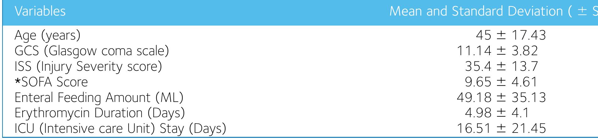 *sofa score: sequential organ failure assessment score table