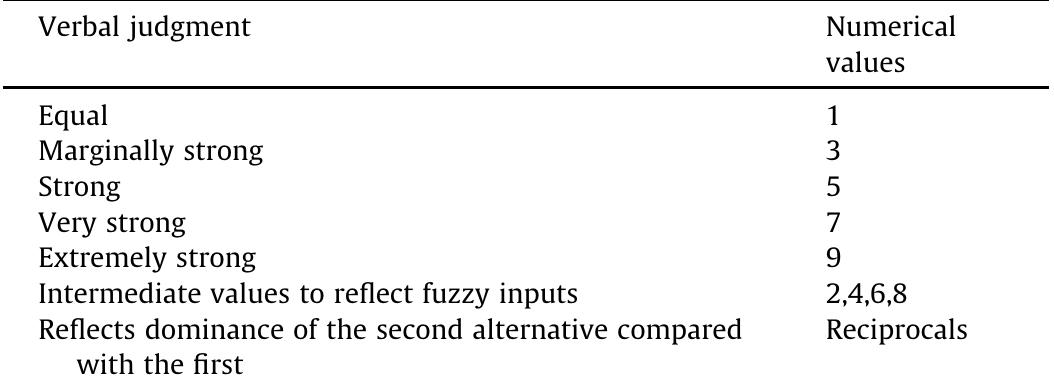 Verbal judgment scale of the analytic network process (anp).