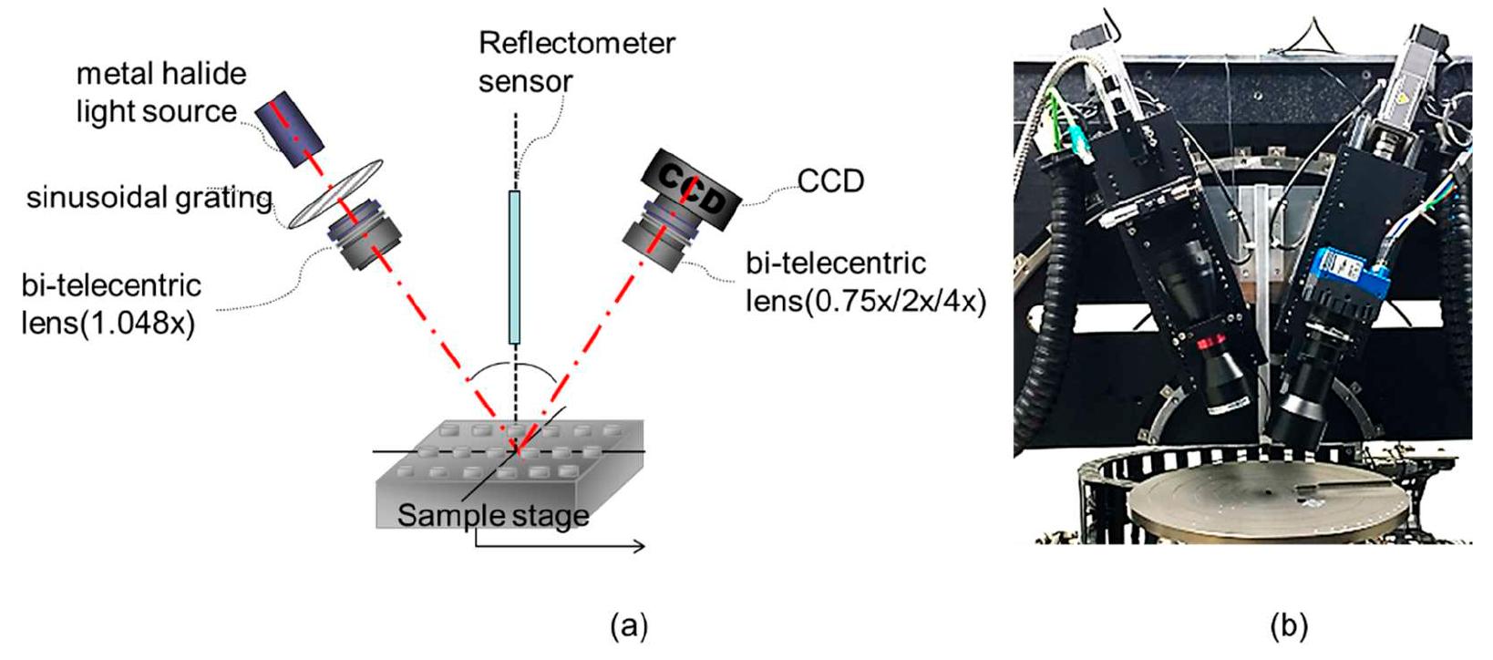 Telecentric 3d measurement system: (a) schematic diagram and