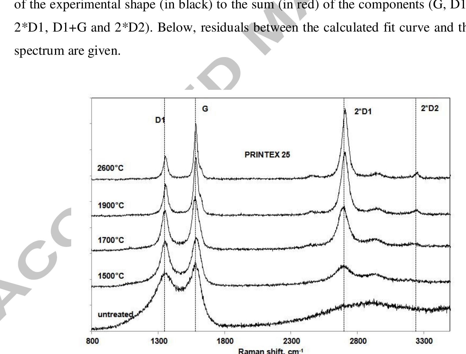 Raman spectra of printex 25 as a function of the