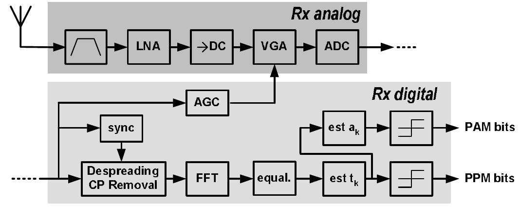 Subsampling Receiver Architecture