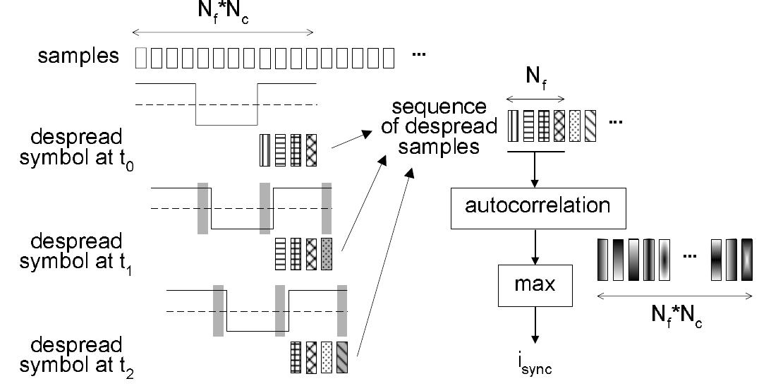 Architecture For Autocorrelation Based Algorithm The