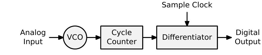 Conceptual block diagram of a vco-based adc. maarten baert,