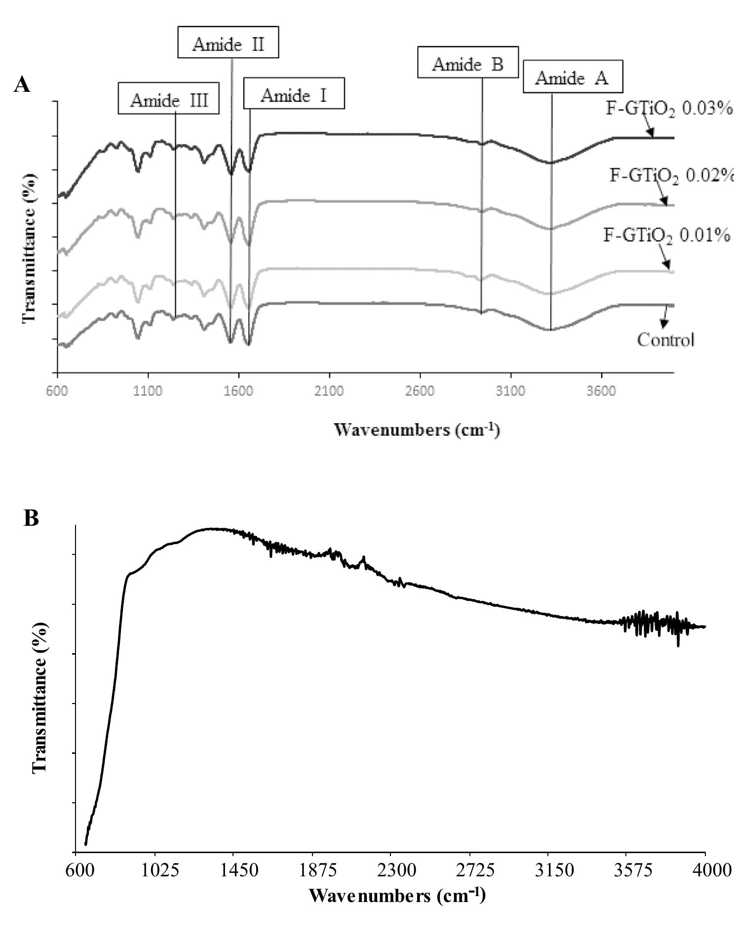 Was detected. the ftir spectra of tio, particles (fig. 2b)