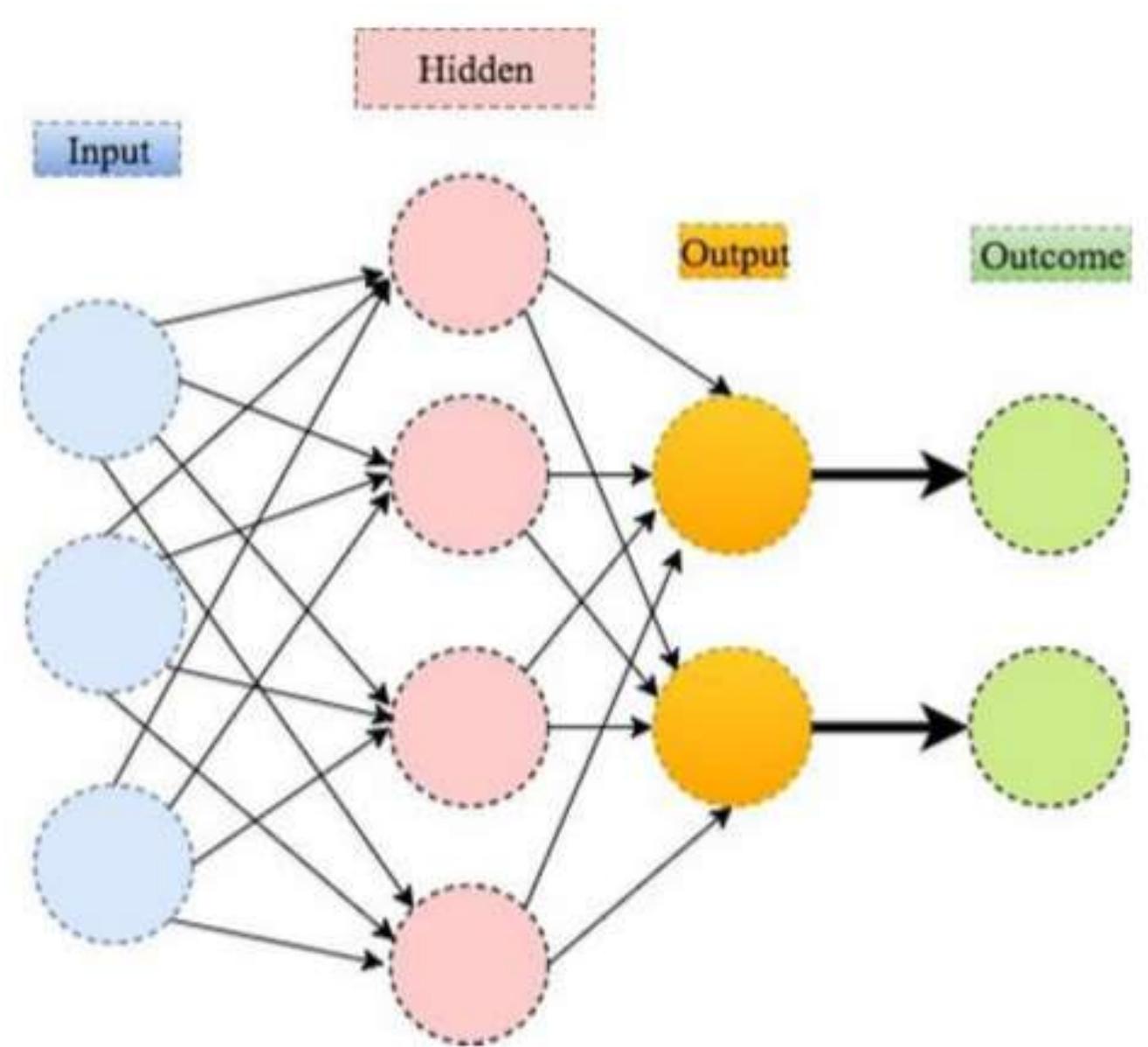 An illustration of deep learning with two hidden layers [9].
