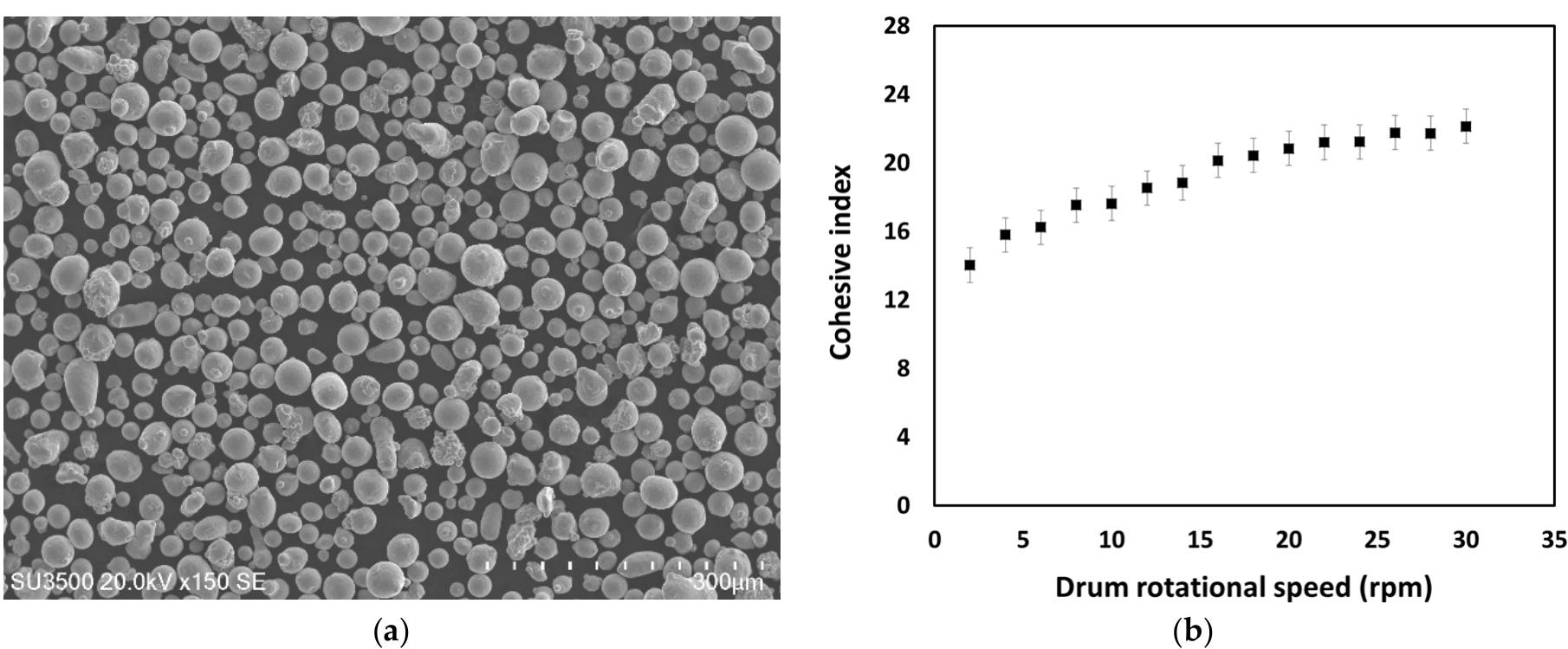 (a) sem image showing the powder morphology, and (b) the