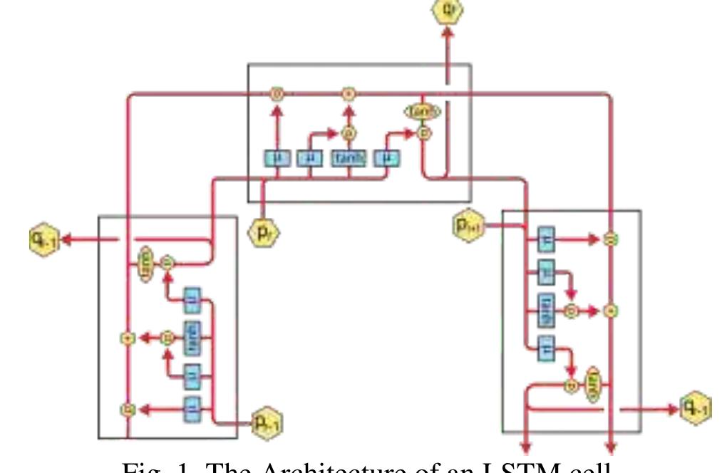 The lstm network is a revised version of rnns, efficiently