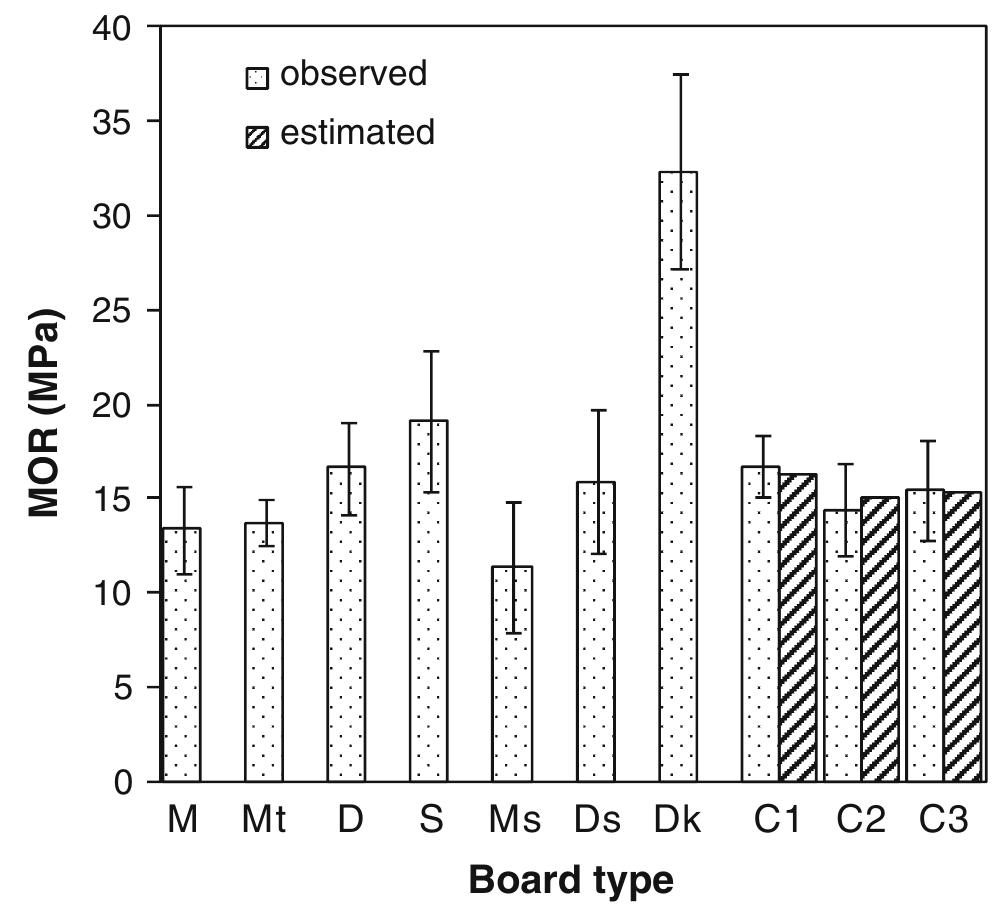 Modulus of rupture (mor) of particleboard made from various