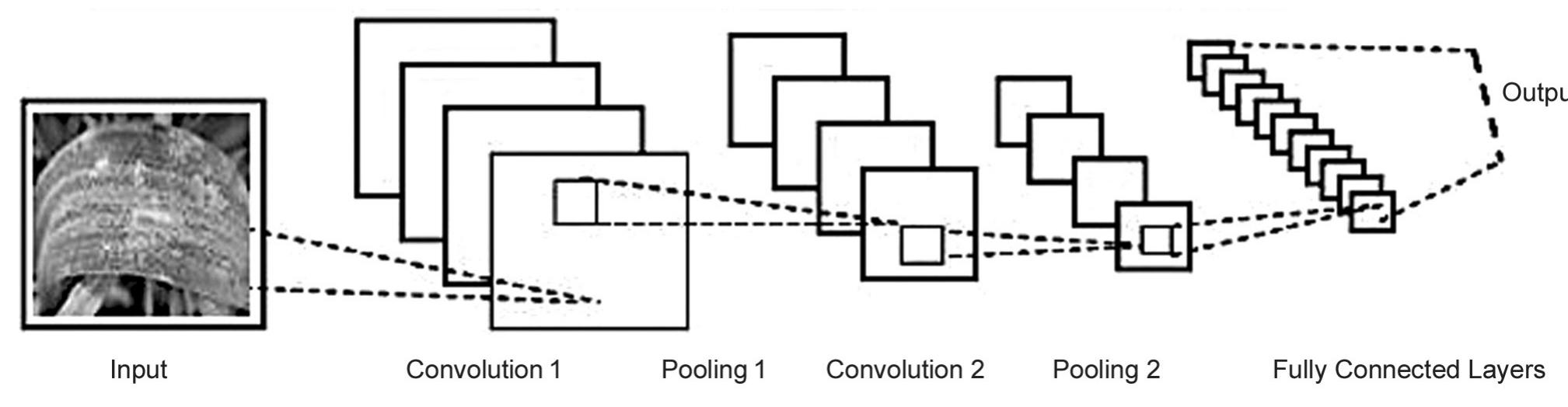 Convolution neural network architecture. ~~ convolution
