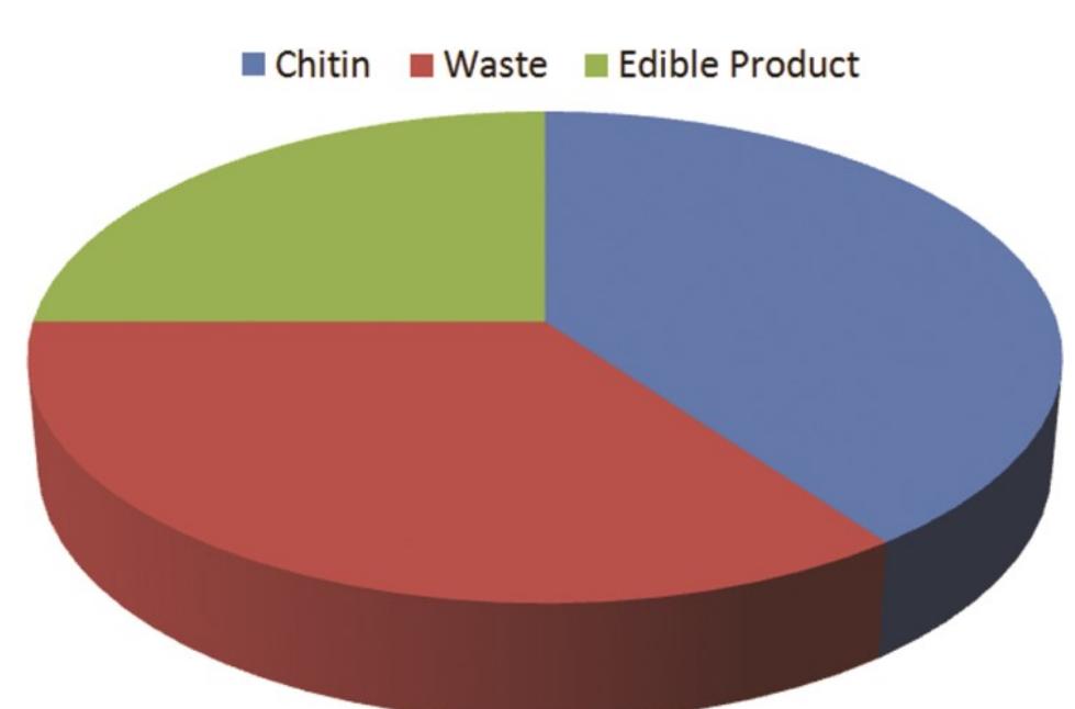 pie chart showing the distribution of chitin, waste, and