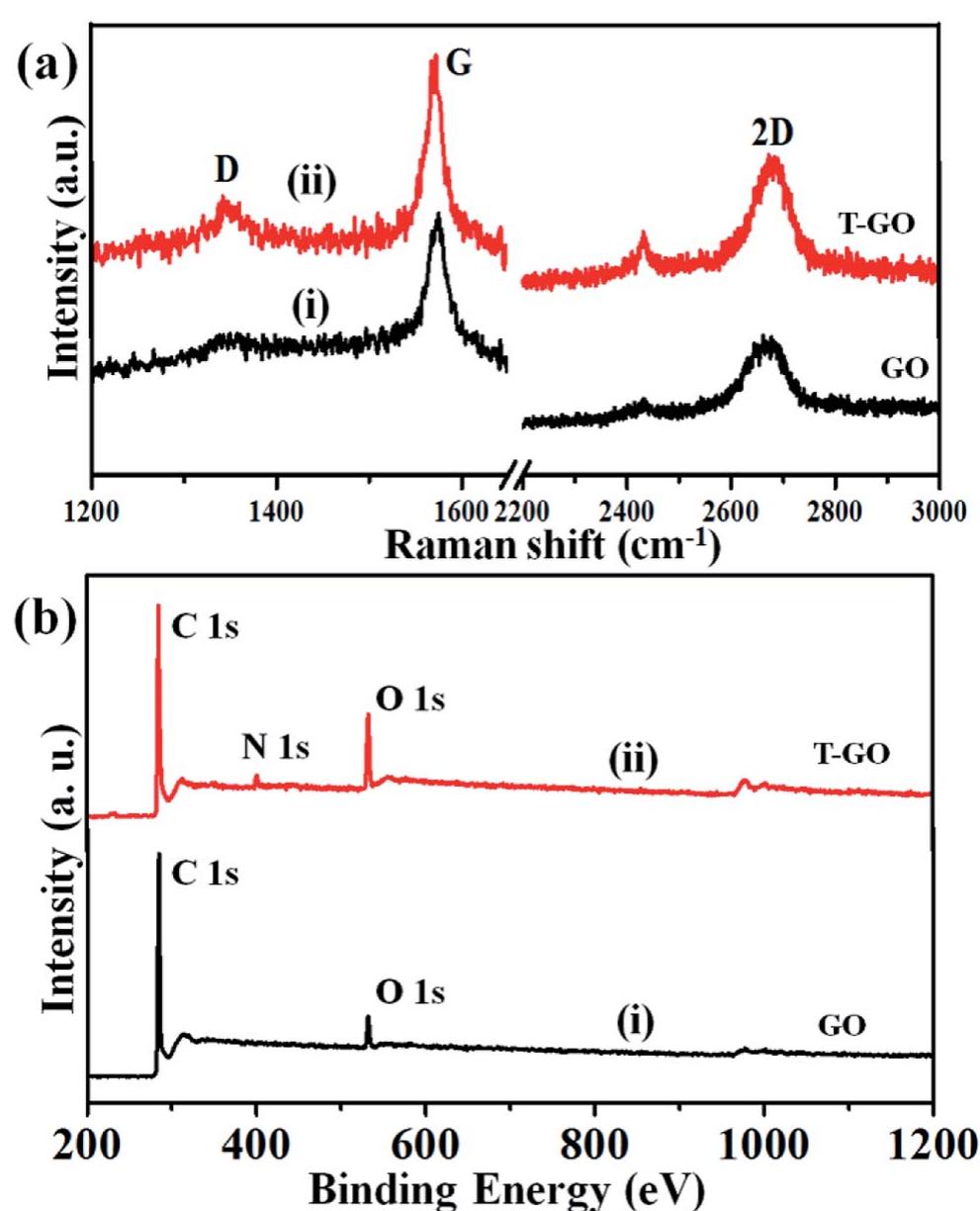(a) raman spectra and (b) full scan xps spectra for go (i)