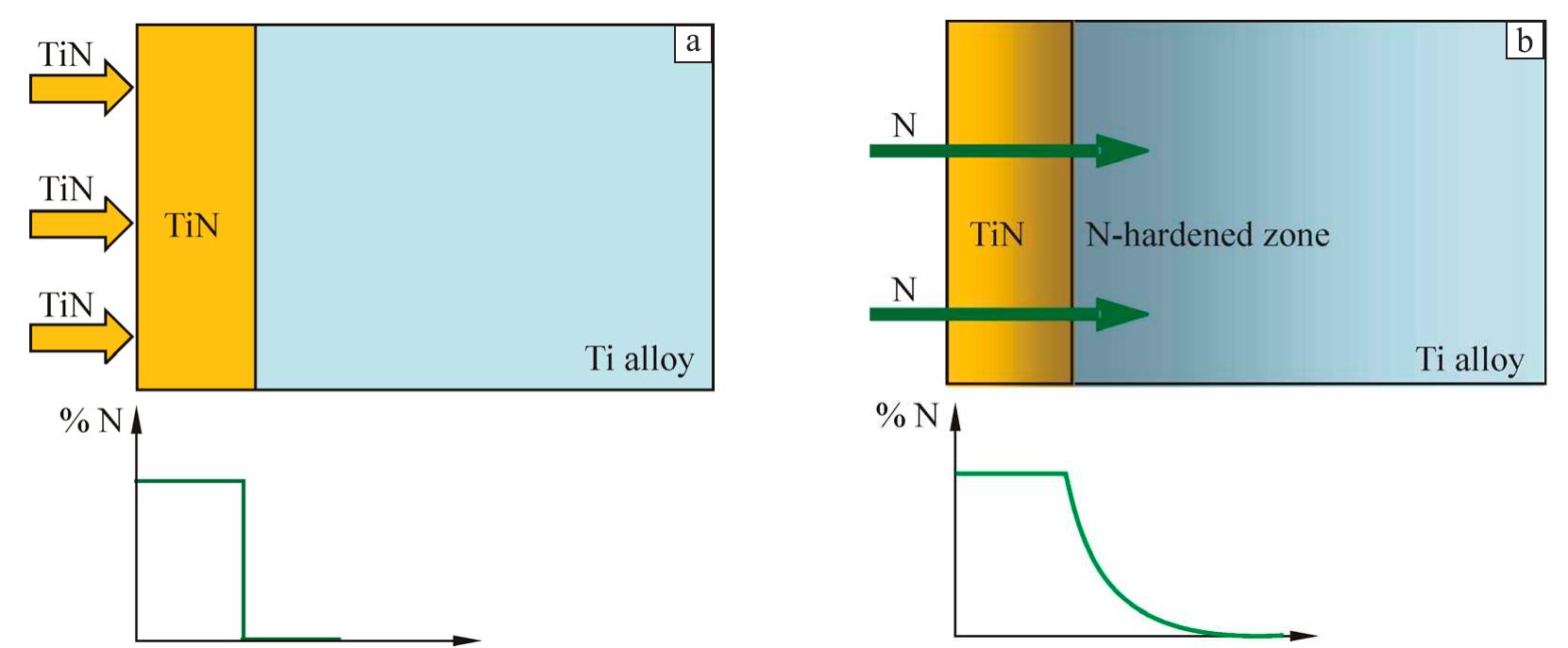 Schematics of externally applied (pvd, cvd) (a) and