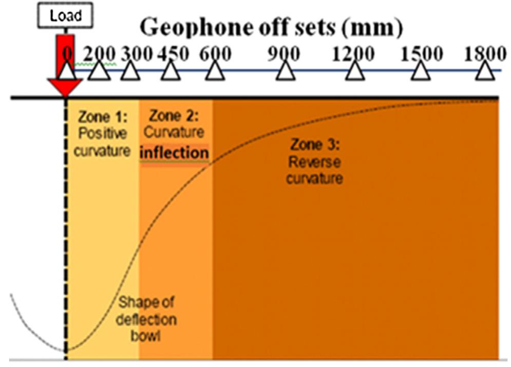 Deflection bowl and geophone setup.