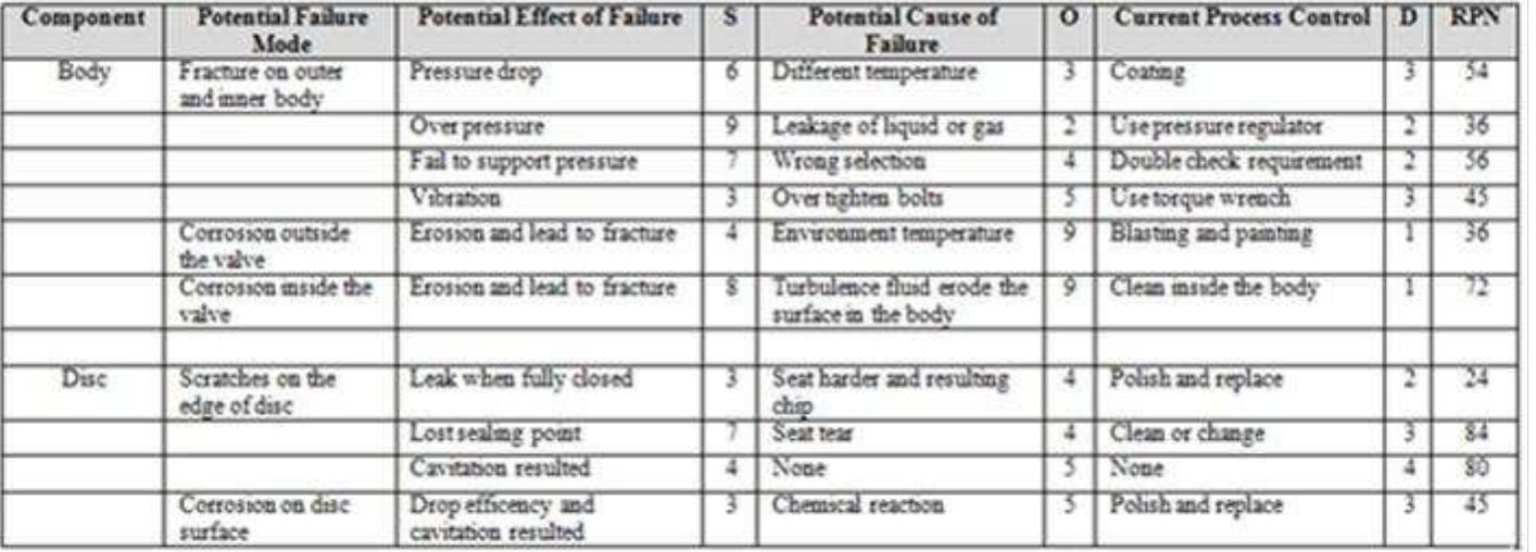 3 fmea form of valve failure