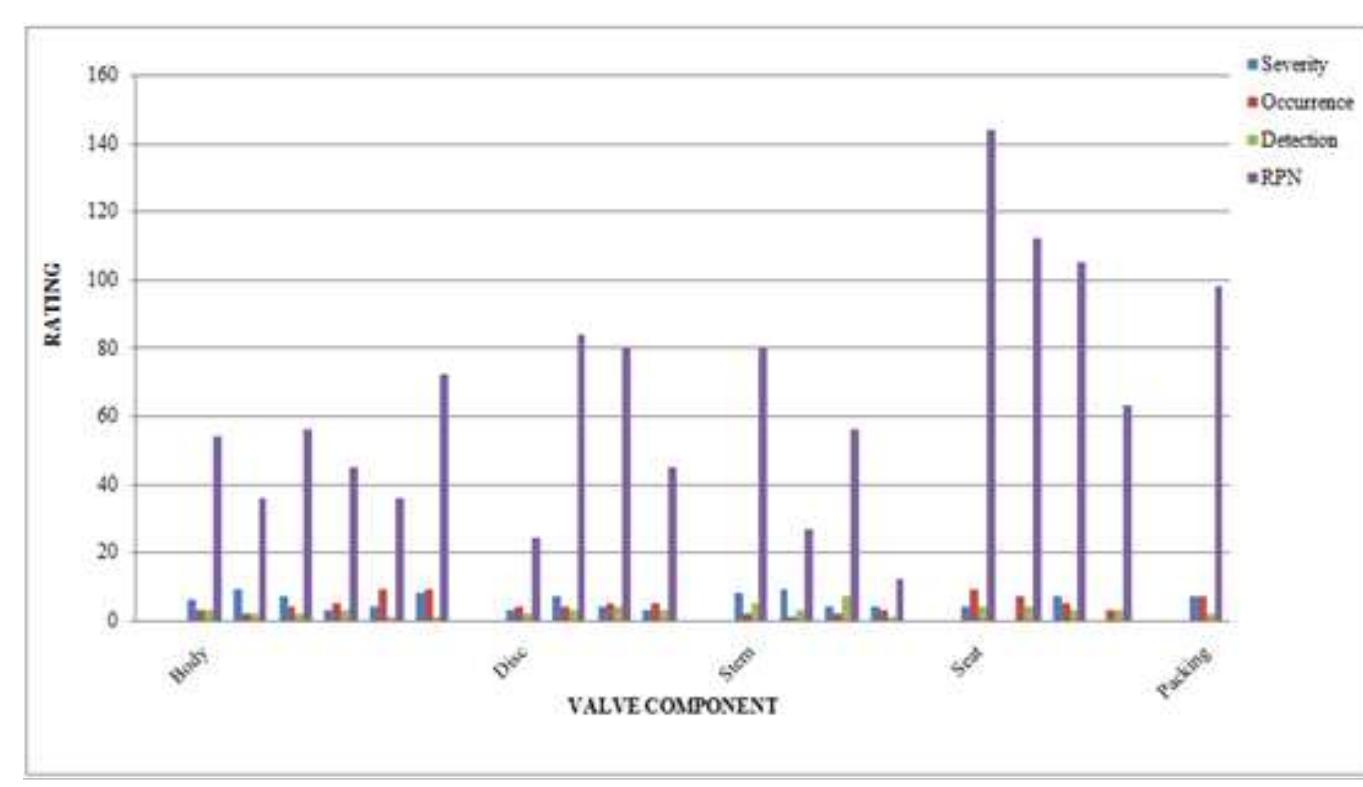 5 fmea form of valve failure