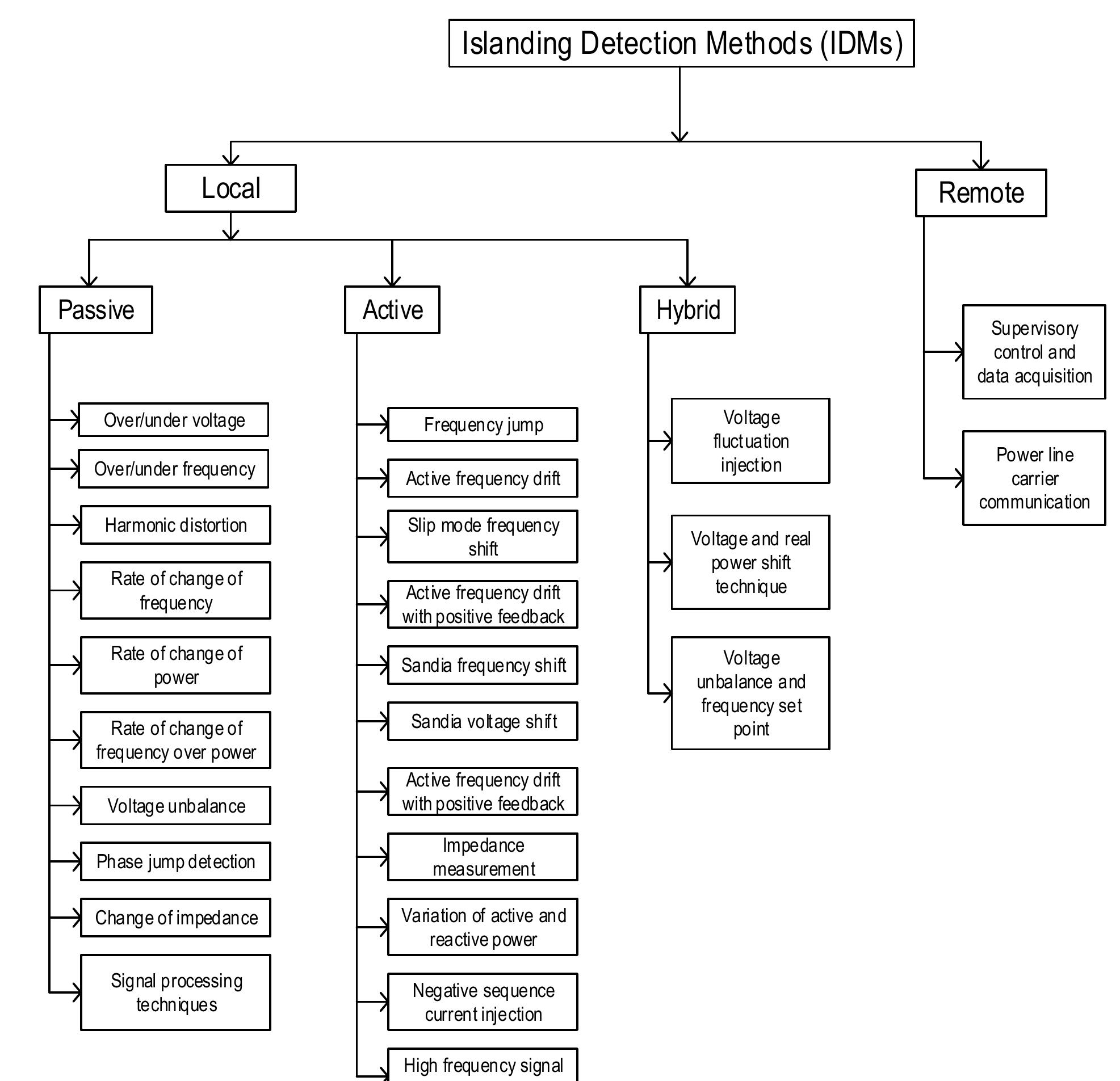 Classification of islanding detection methods.