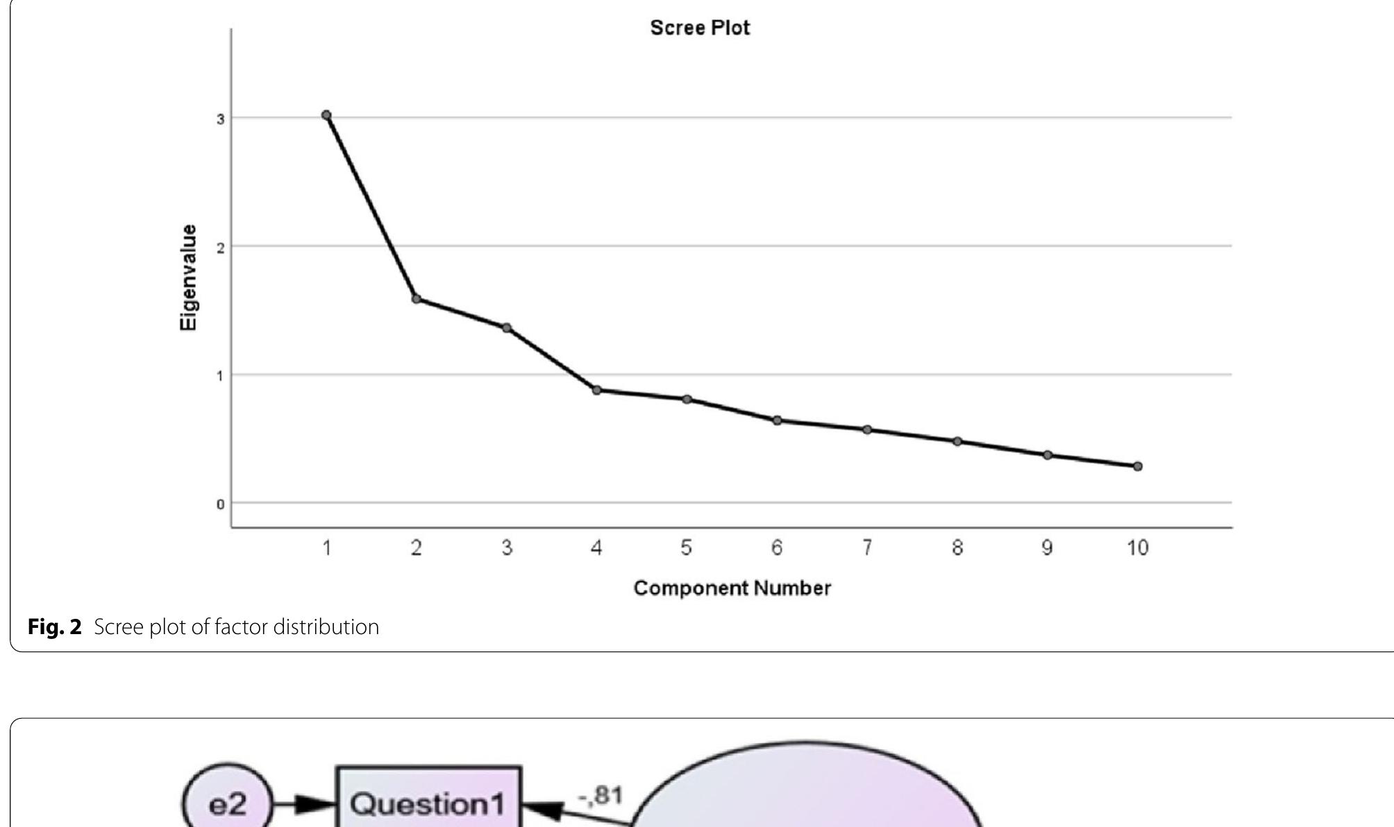 Cfa path diagram of three factors of resilience established