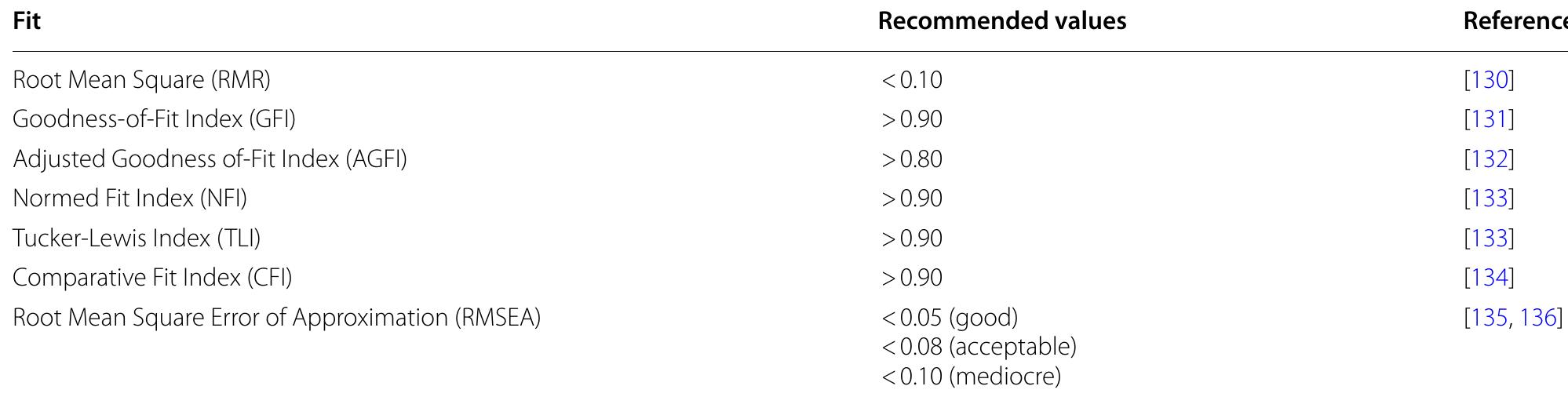 The cut-off value for evaluating each fit in literature
