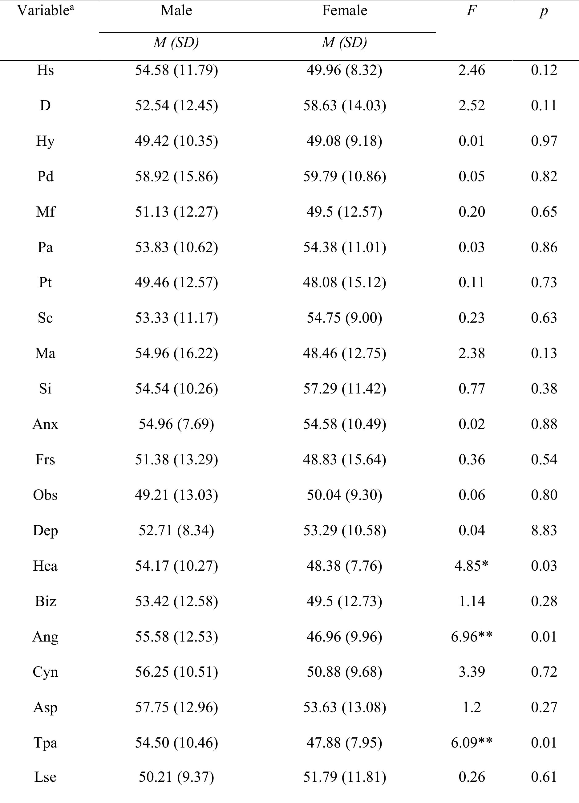 Anova with fischer’s f of mmpi-2 scales based on gender d’