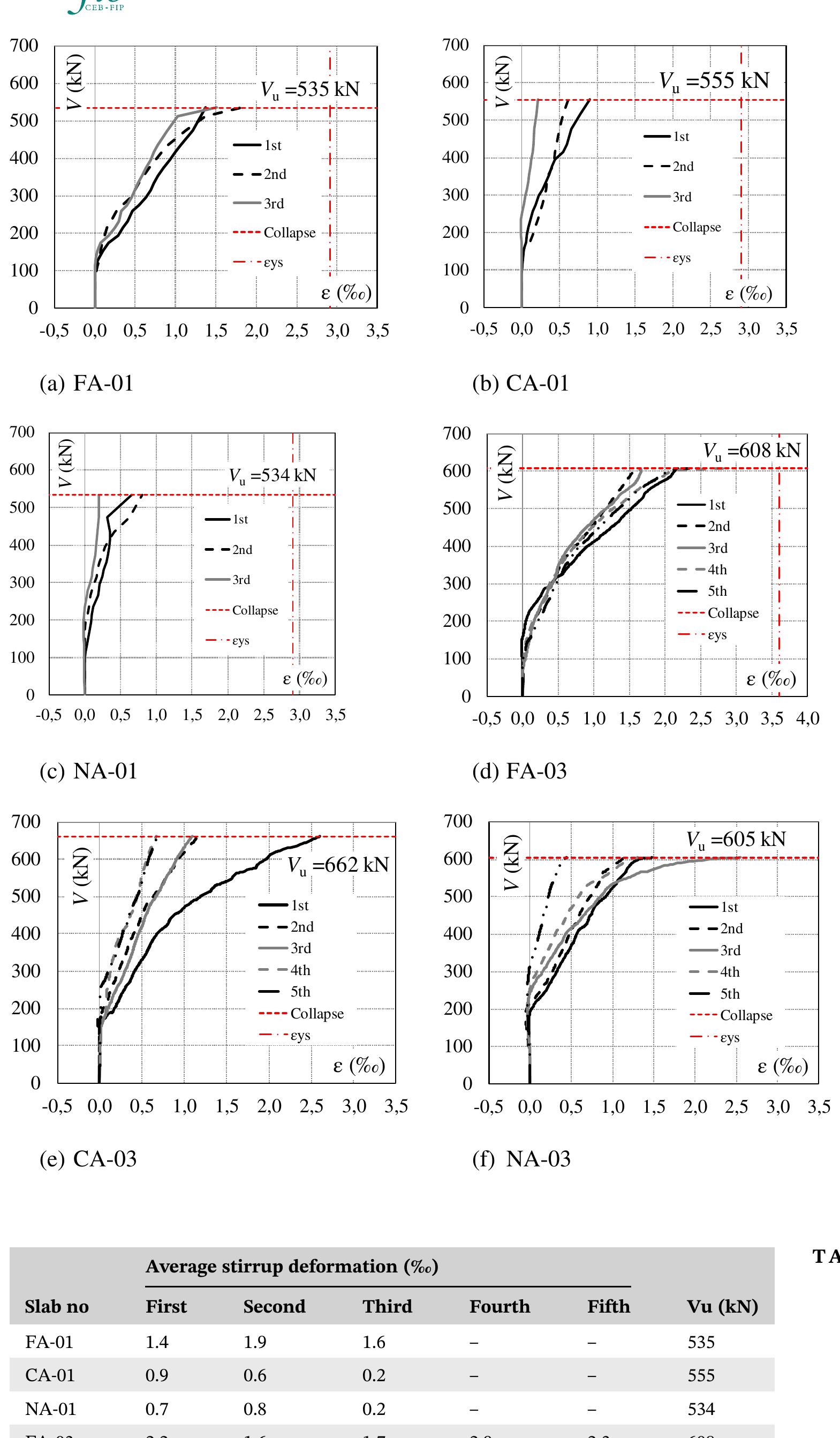 Figure 12 - Experimental analysis of punching shear in flat