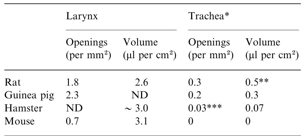 Numbers and volume of tracheal and laryngeal glands in