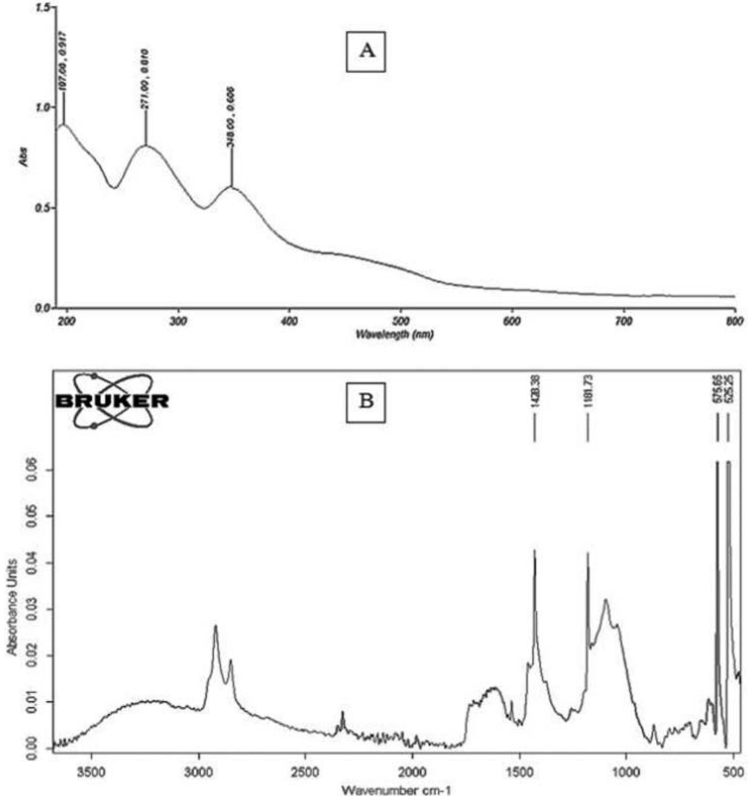 Uv-vis (a) and ftir (b, freeze-dried dispersion) spectra of