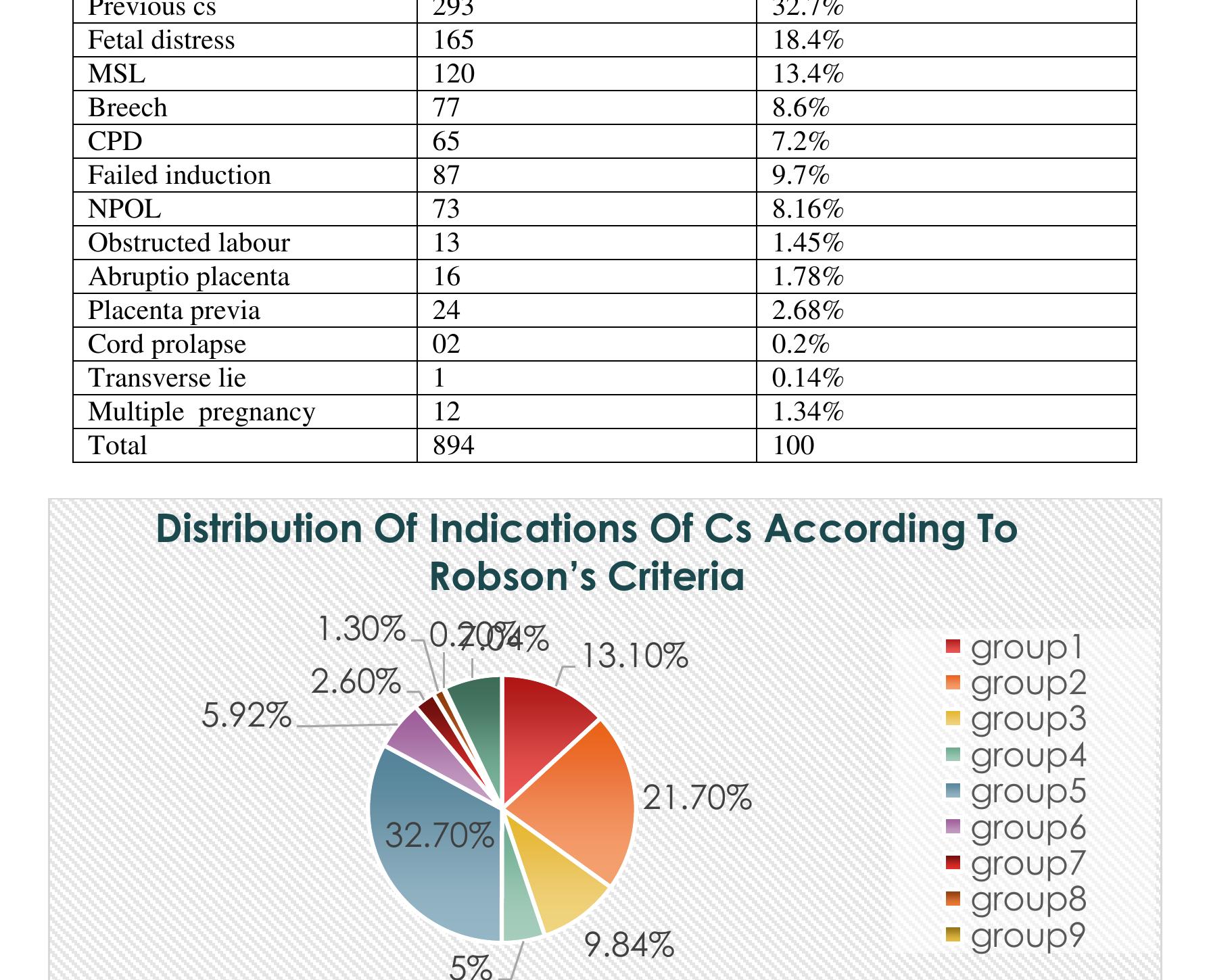 Chart showing indication of caesarean section according to