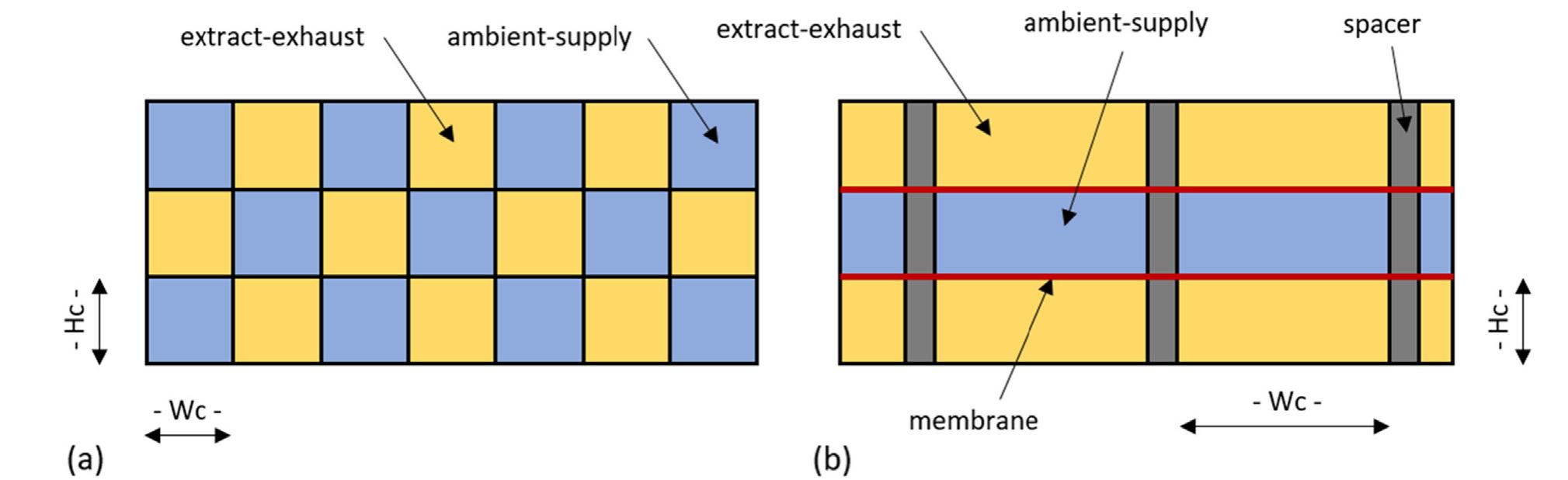Cross-section profile for (a) heat exchanger (he) and (b)