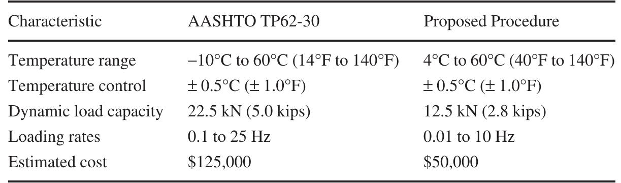 Comparison Of Dynamic Modulus Testing Devices